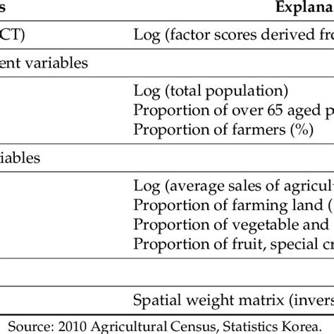 Explanation Of Variables For Spatial Econometrics Models Download Table