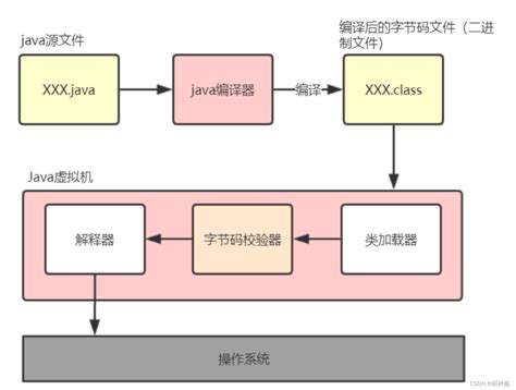 Java程序是如何执行的java程序是如何运行工作的 Csdn博客