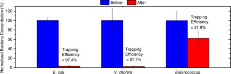 Dielectrophoretic Trapping And Impedance Detection Of Escherichia Coli Vibrio Cholera And