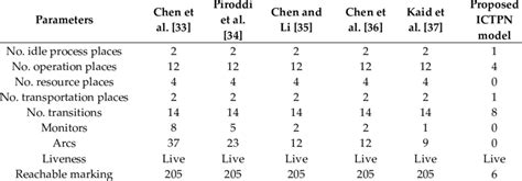Structural Complexity Comparison With The Existing Policies Download Scientific Diagram