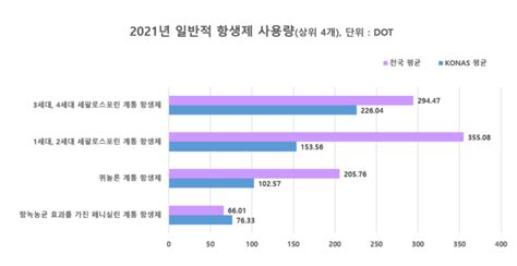 국내 항생제 사용량 감소 추세…가장 多 사용은 세팔로스포린 계통 전자신문