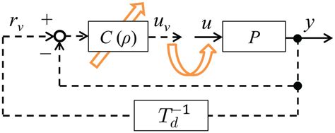 Data Driven Design Of Model Free Control For Reference Model Tracking