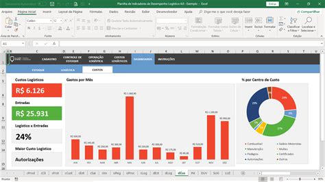 Planilha De Indicadores De Desempenho Logistico Excel Dashboard Hot