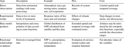 Types Of Benchmarks To Be Used For Evaluating Model Performance Download Table