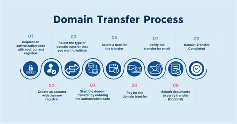 60 Days Domain Transfer Lock Why The Wait Explained Purple