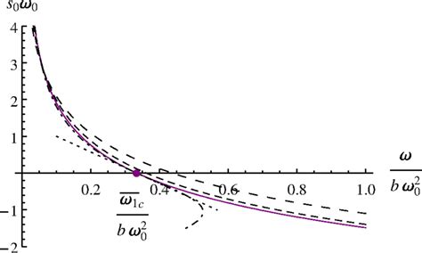 Graphical Real Solution Of The Saddle Point Equation 104 For