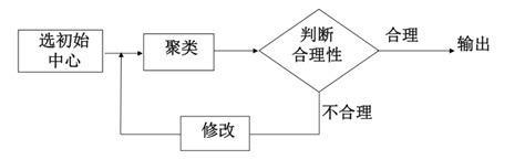 K 均值聚类算法详解 Csdn博客