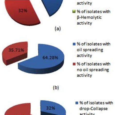 Results Of Biosurfactant Screening Assay For All The Isolated Bacteria