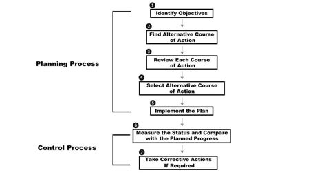 Managerial Control Definition Features Scope And Process Parsadi