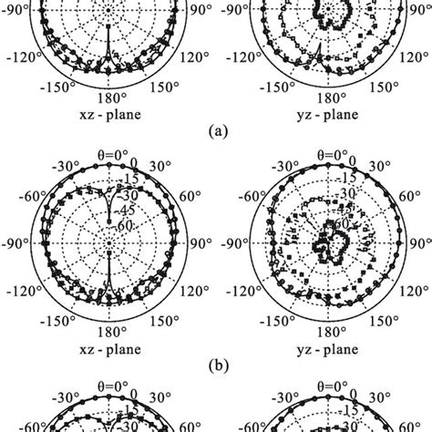 Simulated And Measured Normalized Radiation Patterns Of The