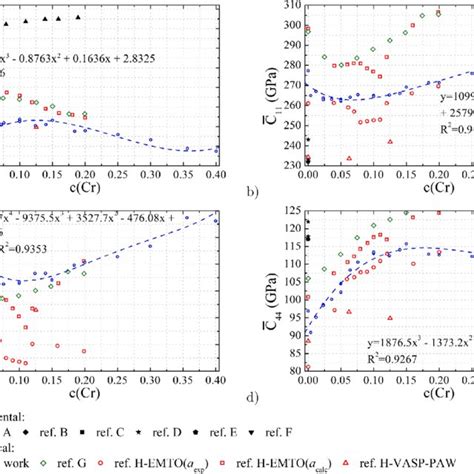 A Average Lattice Parameter Of Fully Relaxed Fe Cr Structures And Download Scientific Diagram