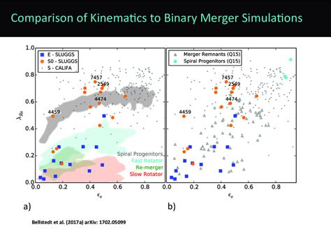 Stellar Spin Against Ellipticity For Sluggs Galaxies Compared With Download Scientific Diagram