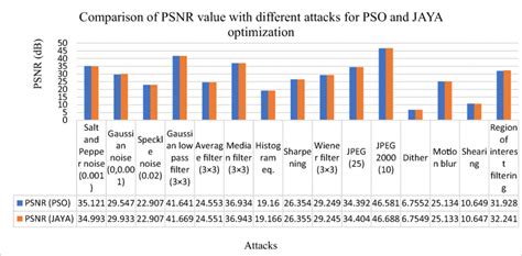 Comparison Of Psnr Value With Different Attacks For Pso And Jaya Download Scientific Diagram