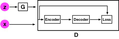 Detail Of Dcgan Architecture For Generator This Generator Successfully