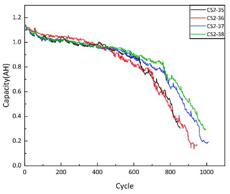 The Curve Of Battery Degeneration Download Scientific Diagram