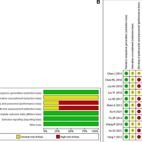 Risk Of Bias Of The Included Studies Risk Of Bias Graph A And Summary