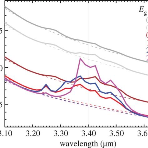 The Dust Model Extinction Cross Section As A Function Of The Outer