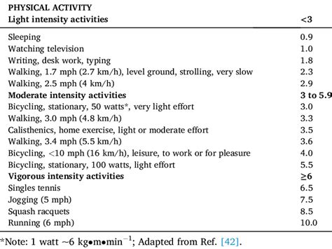 Estimated Energy Expenditure Mets Of Daily Activities Download