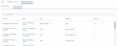 Cisco Catalyst Center Itsm Integration Guide Release 2 3 7 X Catalyst Center Itsm Integration