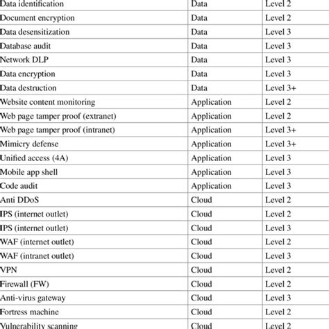 List Of Hierarchical Security Capability Components Of Cloud Network