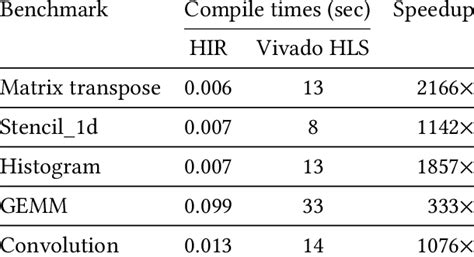 Fpga Resource Usage And Comparison With Vivado Hlsverilog Download