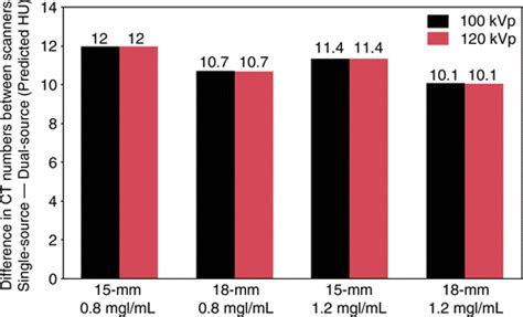 Virtual Monochromatic Images From Dual Energy Multidetector Ct Variance In Ct Numbers From The