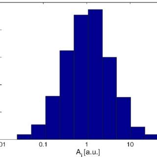 Histogram Of A Numerically Generated Log Normal Distribution For 1000 A Download Scientific
