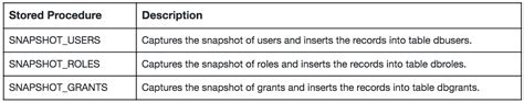 how to capture snowflake users roles and grants into a table by