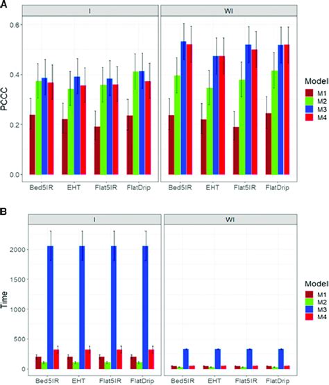 Average Prediction Performance In Terms A Of The Proportion Of Cases Download Scientific