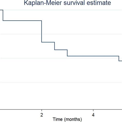 Persistent Post Void Residual 150 Ml Probability In A All Patients