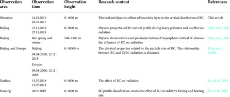 Comparison Of Research Contents Of Bc Vertical Sounding In Different