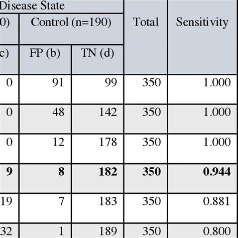 Sensitivity Specificity PPV And NPV At Multiple Cut Off Points Of Download Scientific Diagram
