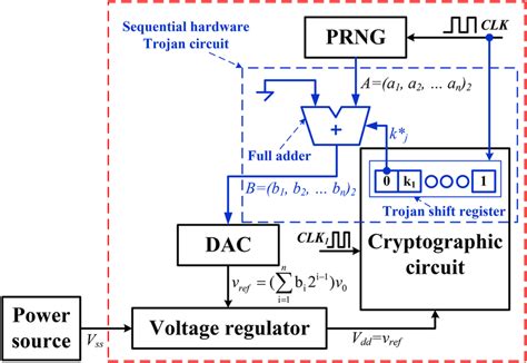 Architecture Of A Sequential Trojan‐infected Cryptographic Circuit With