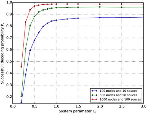 Impact Of Parameter C On The Decoding Probability For Three Different