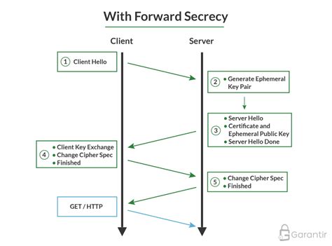 TLS Deployments For The Enterprise Garantir