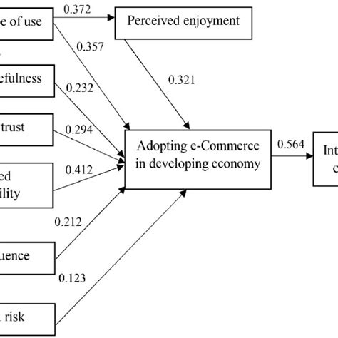 Validate Tam Model For Adopting E Commerce In Developing Economy