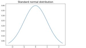 Generate Random Numbers Normal Distribution Plots Analytics Yogi