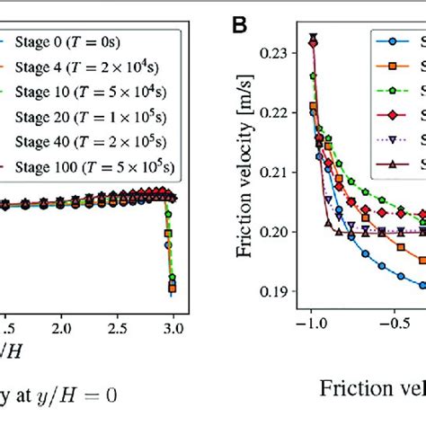 Variation Of Friction Velocity Using A Total Of 100 Stages Δt 5 ×