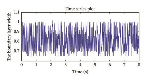 tuning the boundary layer width process by the proposed controller in