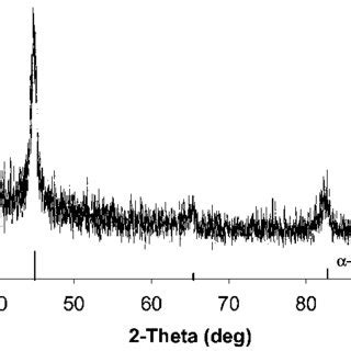 X Ray Diffraction Pattern Of Iron Sample Stored Under Toluene Download Scientific