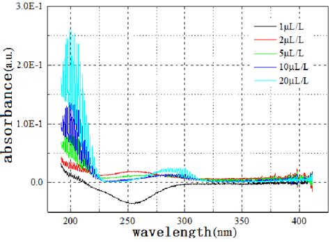 Ultraviolet Absorption Spectra Of So2 With Different Concentrations