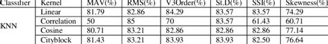 performance evaluation varying kernel of knn classifier download table