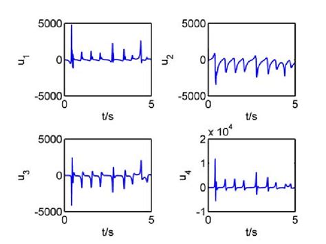 Control Variables For Example Download Scientific Diagram