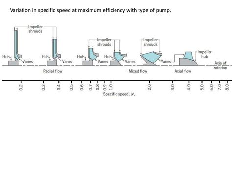 Ppt Lecture Introduction To Turbomachinery Powerpoint