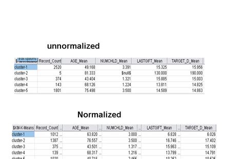 Data Mining And Predictive Analytics Why Normalization Matters With K