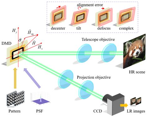 Deep Compressed Super Resolution Imaging With DMD Alignment Error