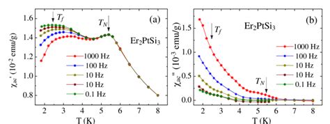 Temperature Dependences Of Real Component A And Imaginary Component