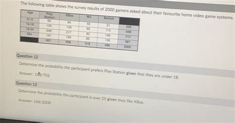 Solved The Following Table Shows The Survey Resut Their Favourite Home