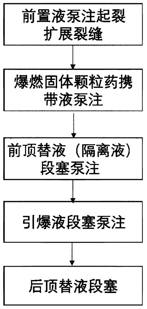 Filling Deflagration Energy Accumulation Volume Fracturing Method In Cracks Eureka Patsnap