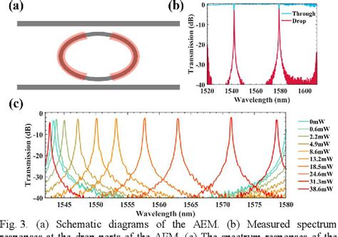 Figure 1 From Compact Polarization Insensitive Spectrometer With Large